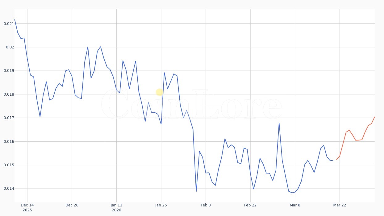 DODO краткосрочный прогноз курса