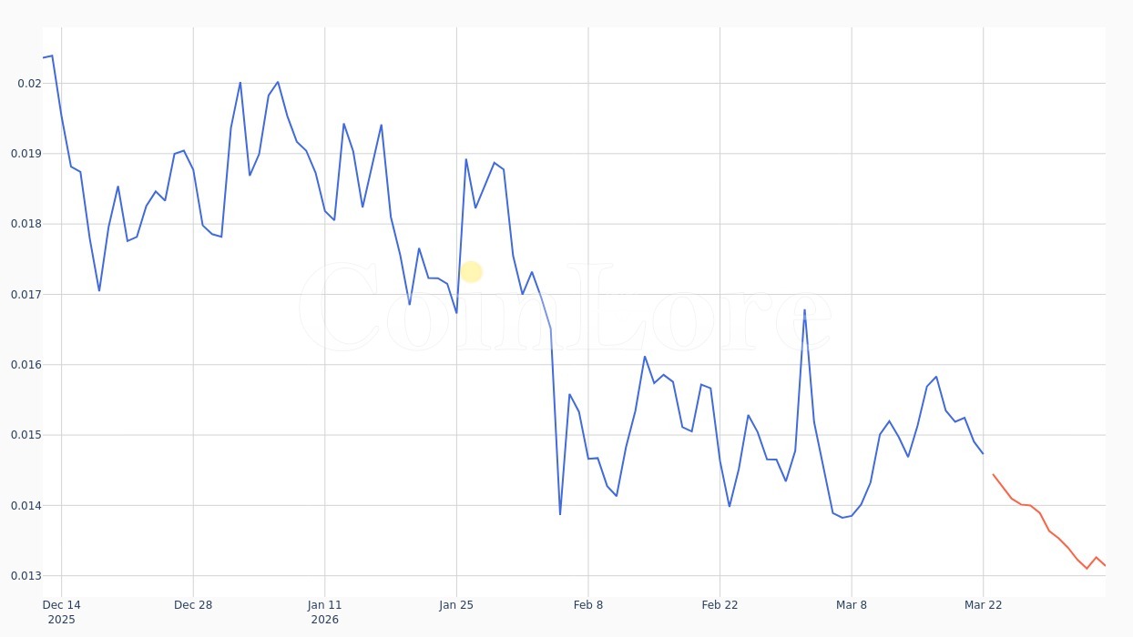 DODO краткосрочный прогноз курса