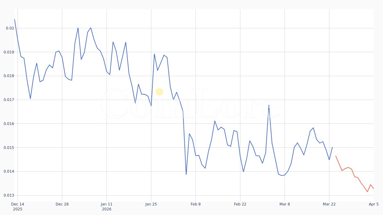 DODO kısa vadeli fiyat tahmini