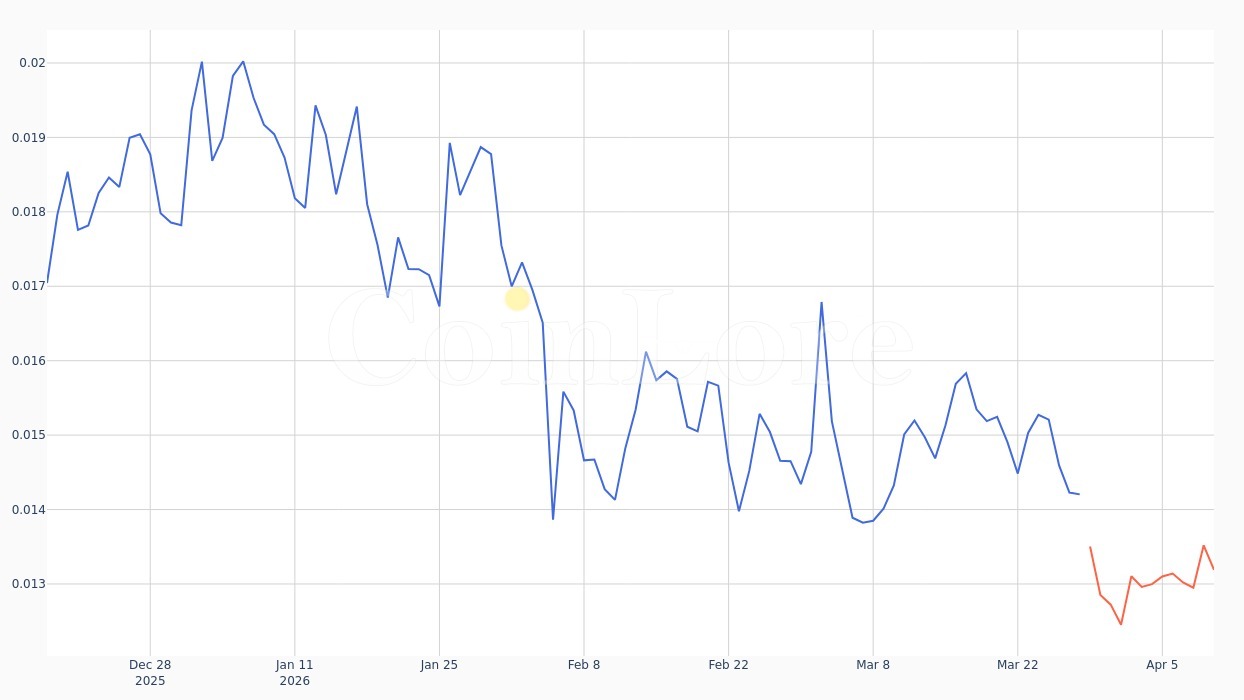DODO краткосрочный прогноз курса