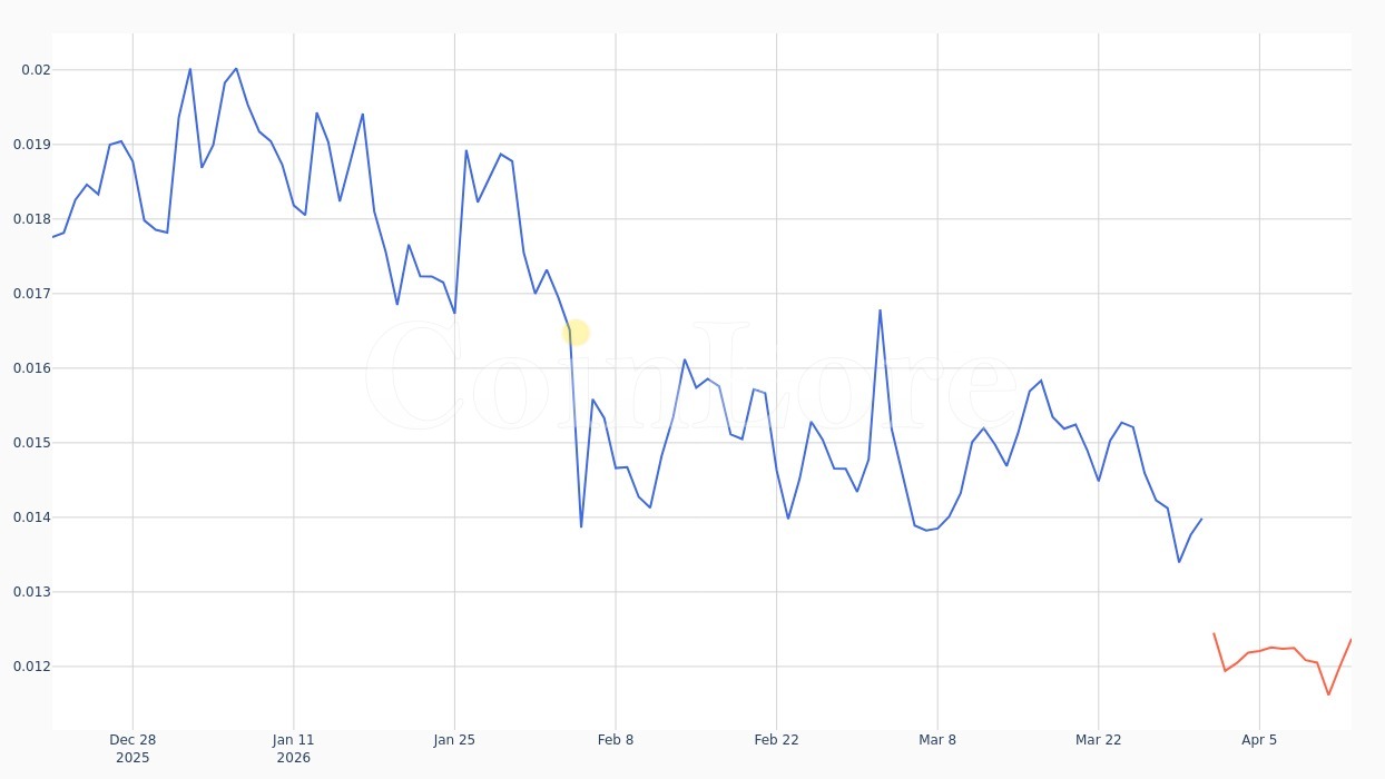 DODO краткосрочный прогноз курса