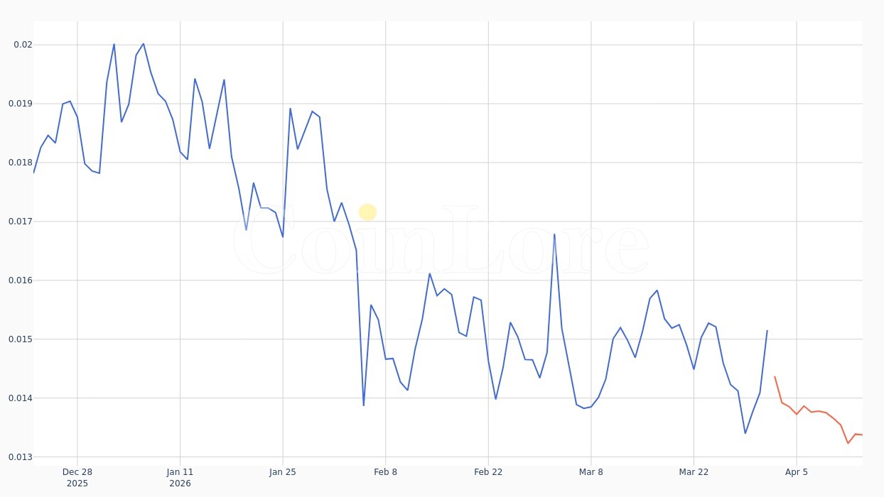 DODO краткосрочный прогноз курса