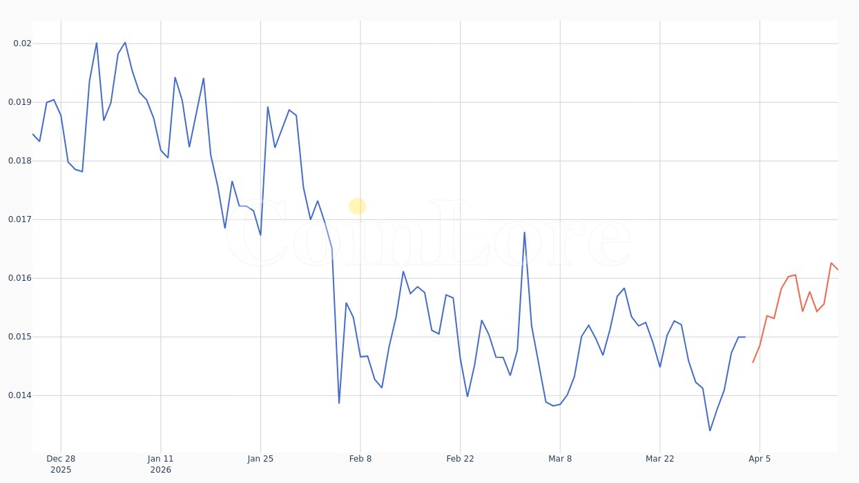 DODO краткосрочный прогноз курса