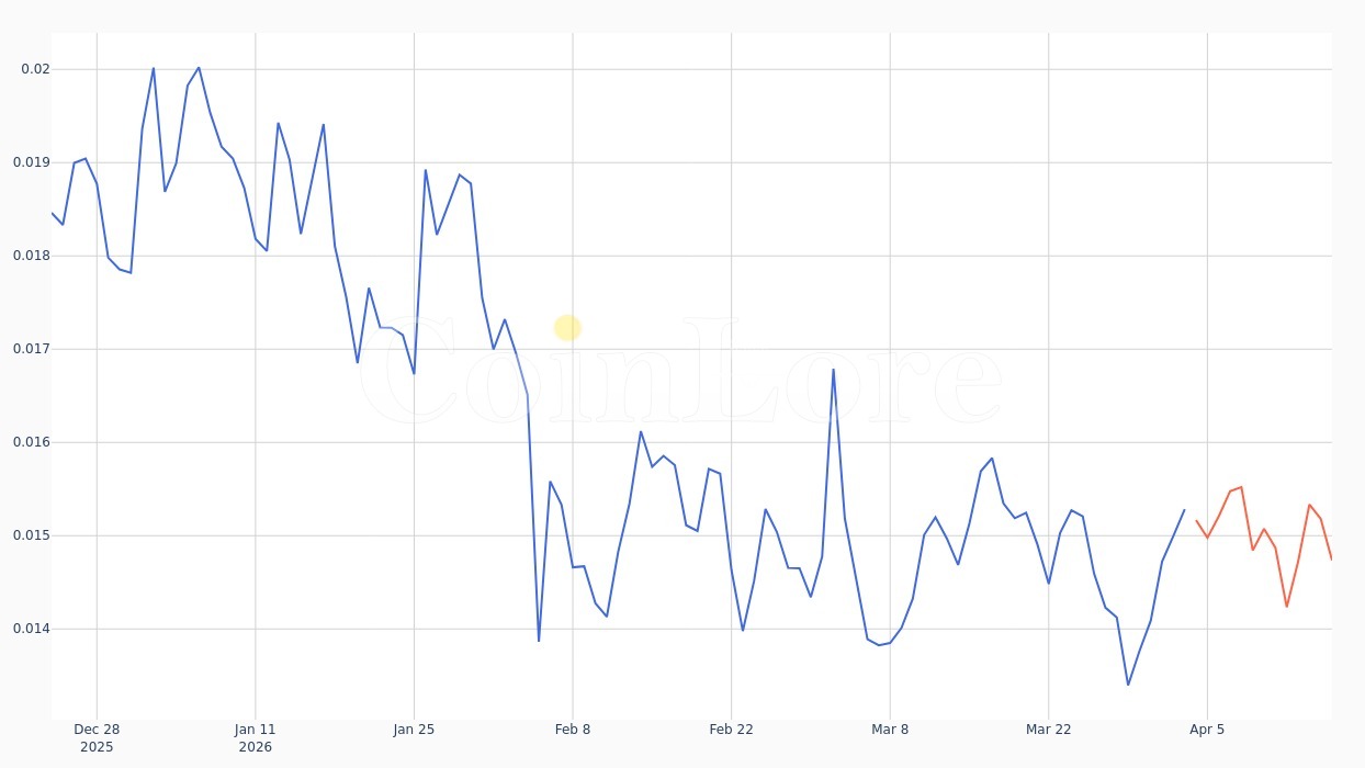 Predicción del precio a corto plazo de DODO