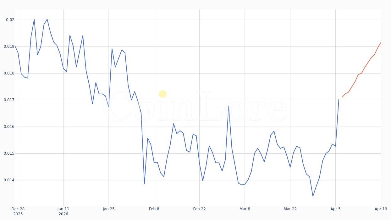 DODO краткосрочный прогноз курса