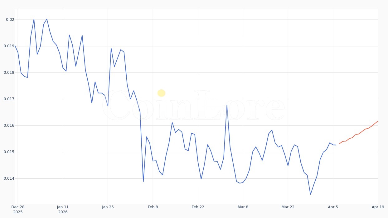 DODO kısa vadeli fiyat tahmini