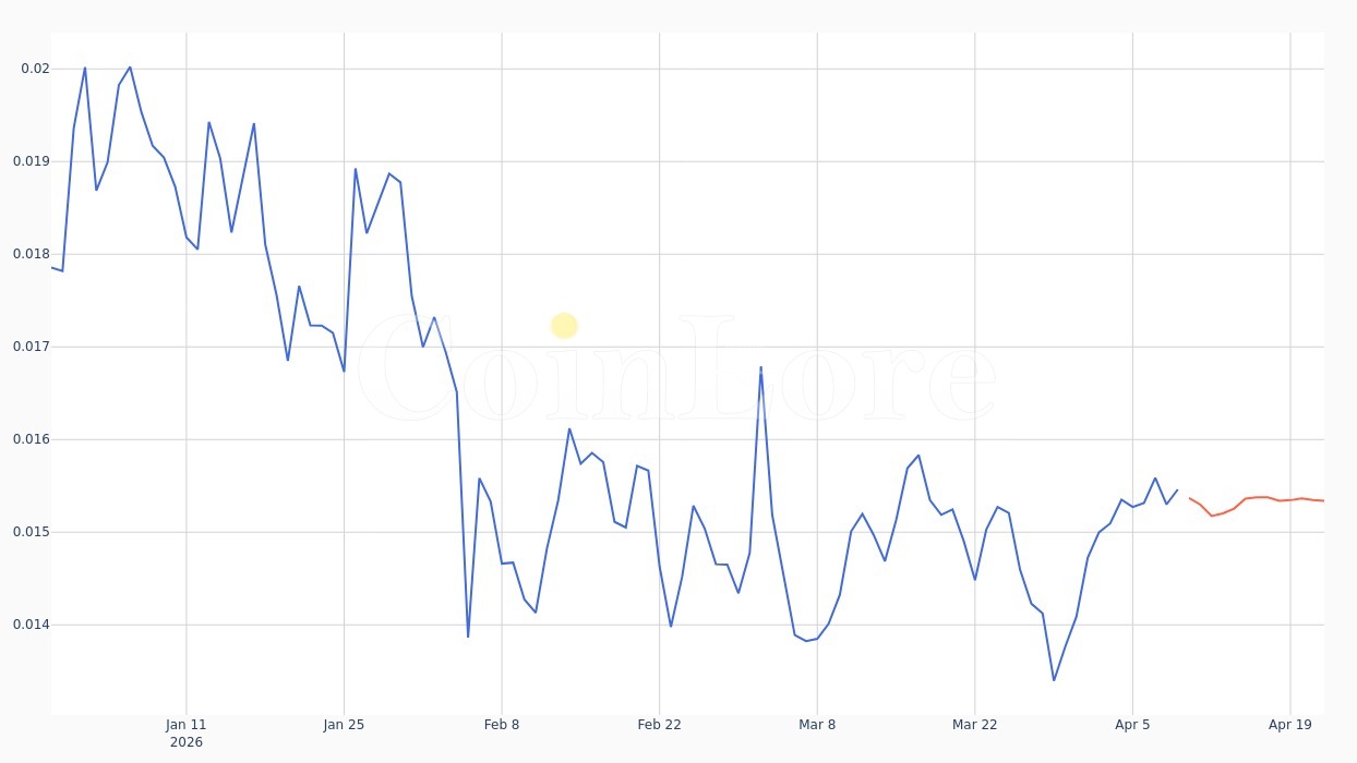 DODO краткосрочный прогноз курса