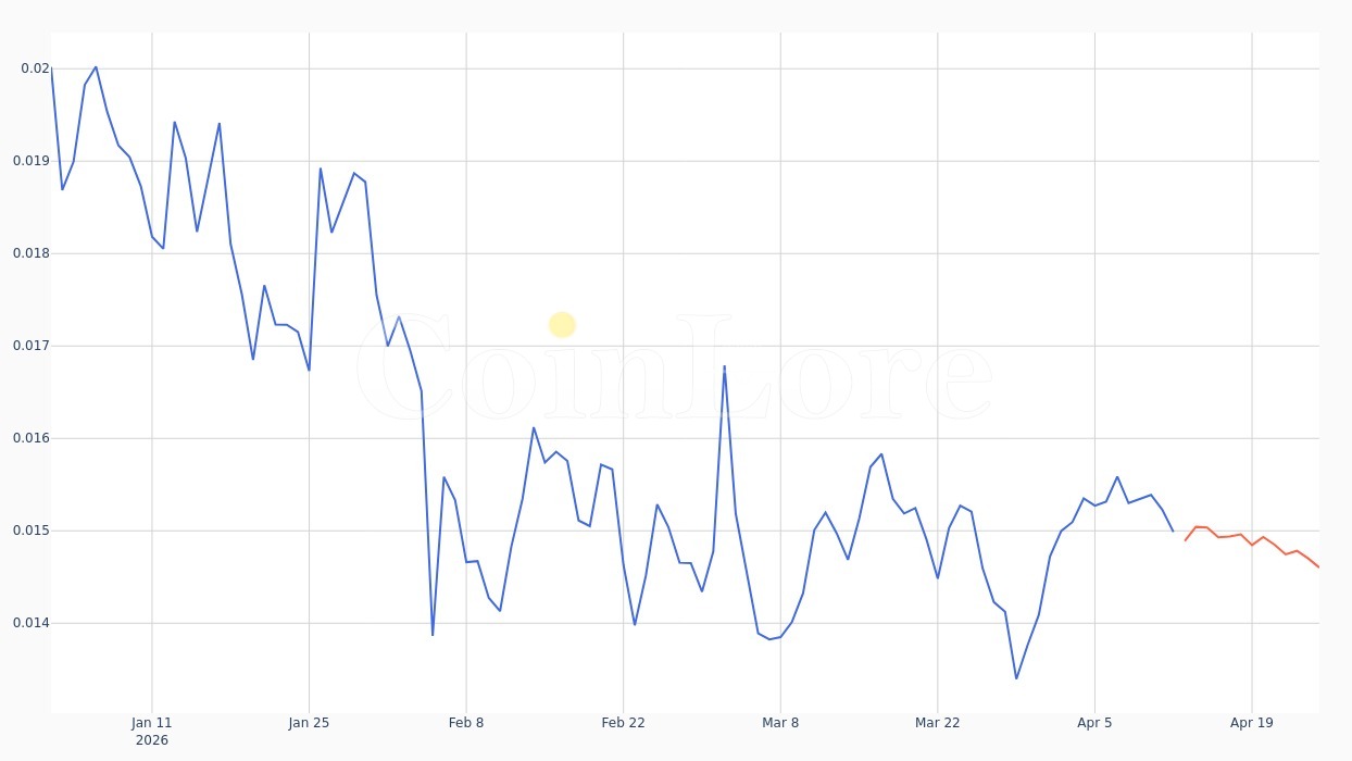 DODO краткосрочный прогноз курса