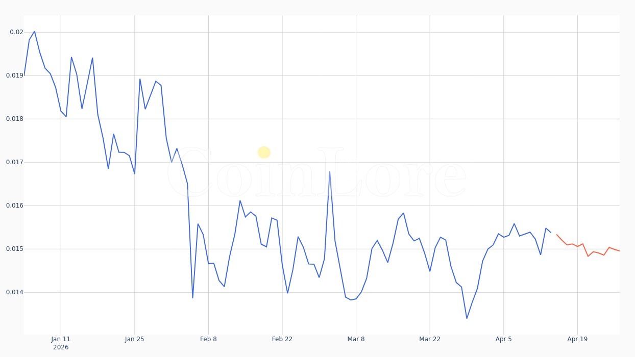 DODO kısa vadeli fiyat tahmini