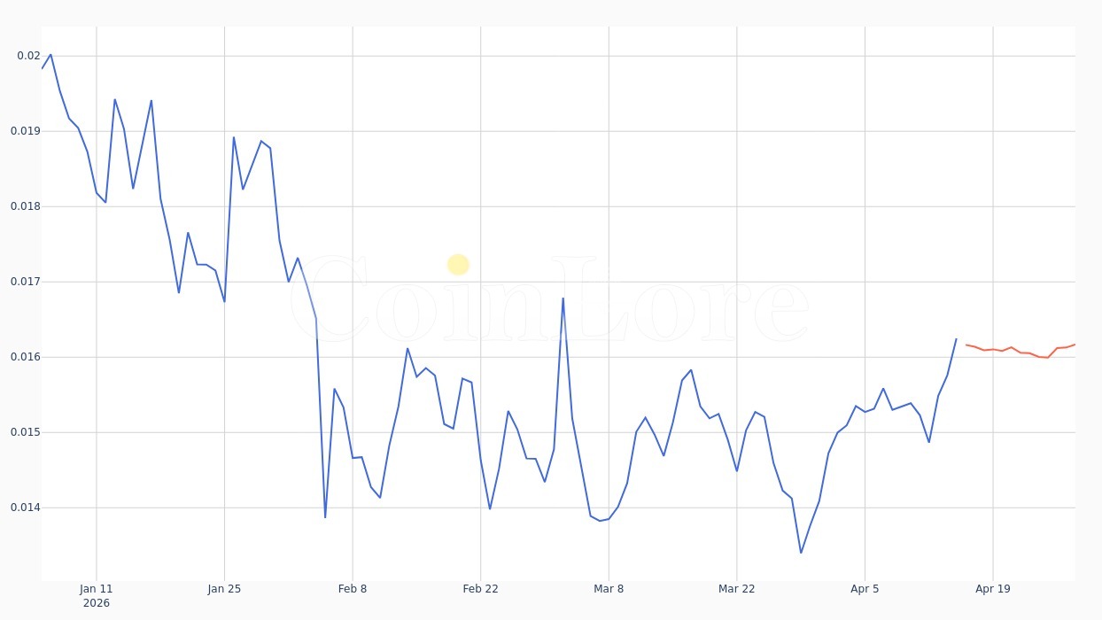DODO краткосрочный прогноз курса