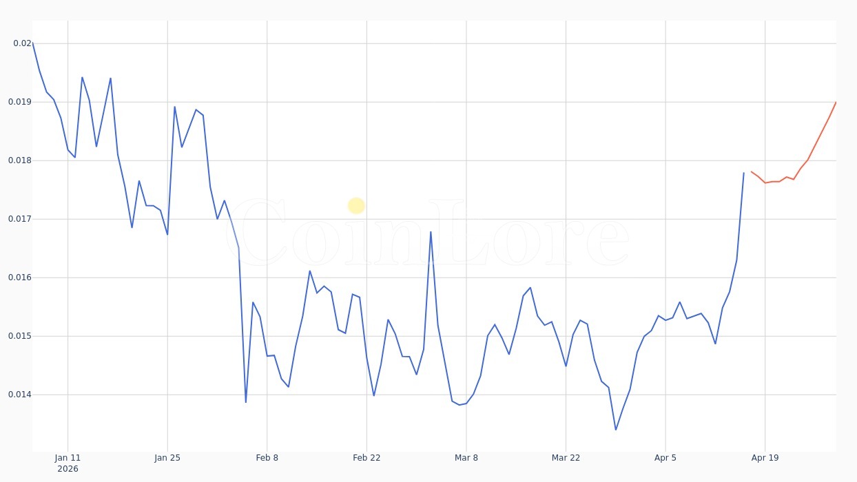 DODO kısa vadeli fiyat tahmini