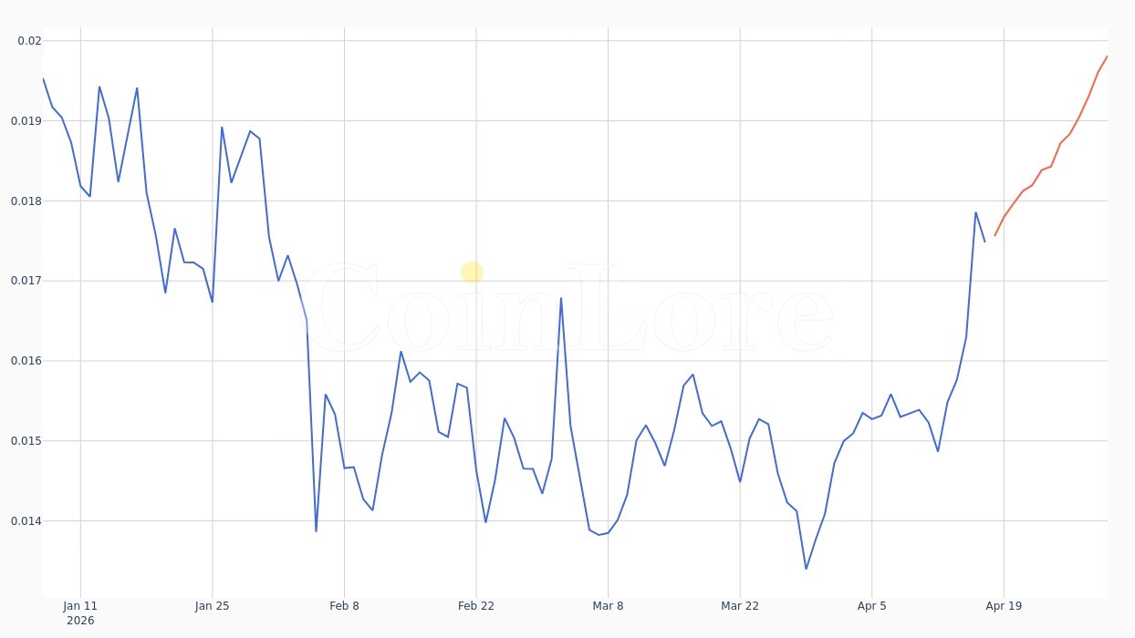 Predicción del precio a corto plazo de DODO