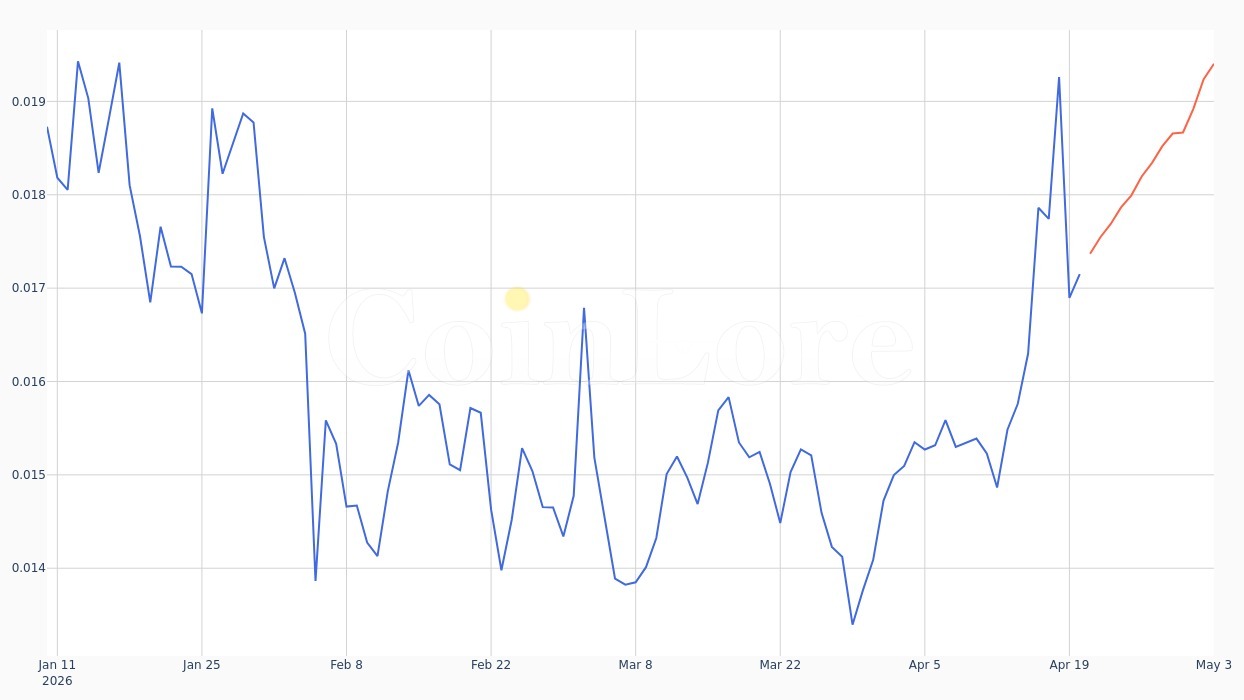 DODO kısa vadeli fiyat tahmini