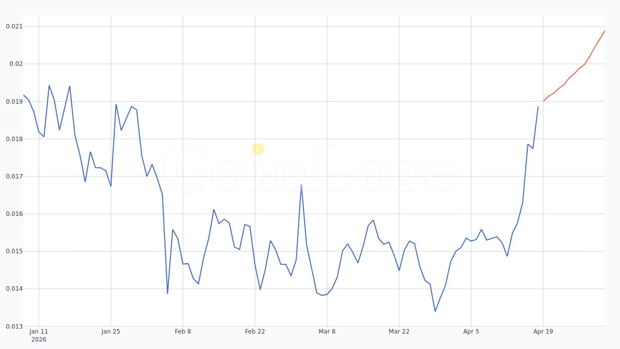 DODO краткосрочный прогноз курса