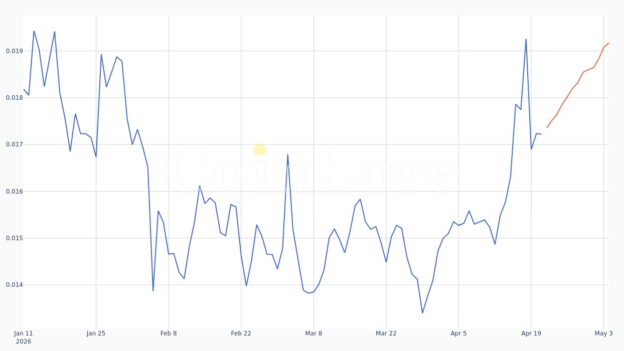 DODO kısa vadeli fiyat tahmini