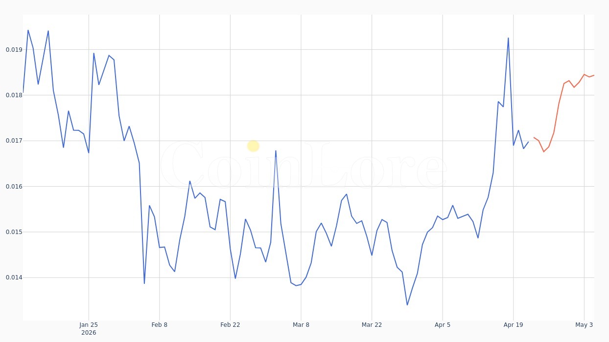 DODO kısa vadeli fiyat tahmini