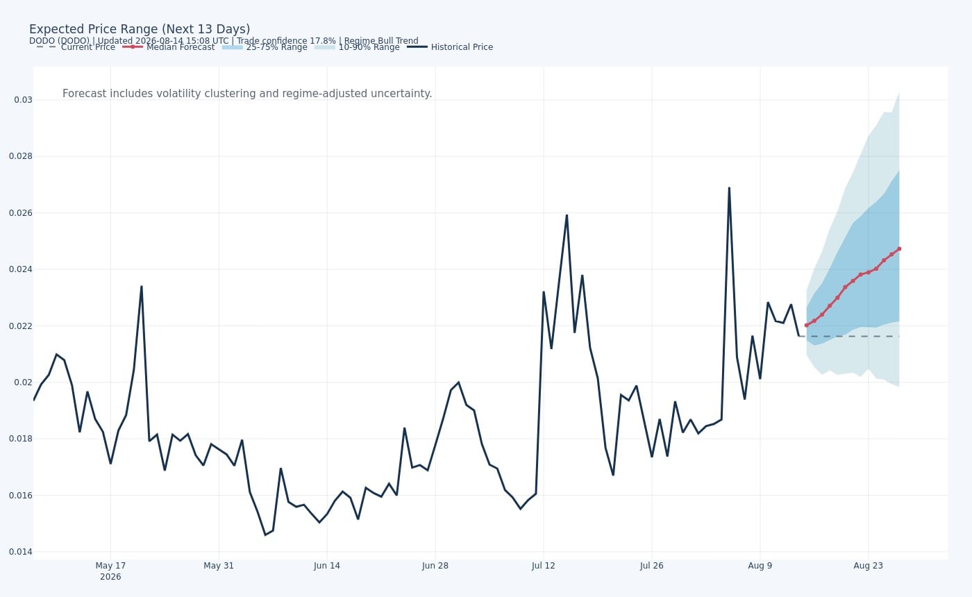 DODO price forecast next 13 days with confidence range and prediction bands