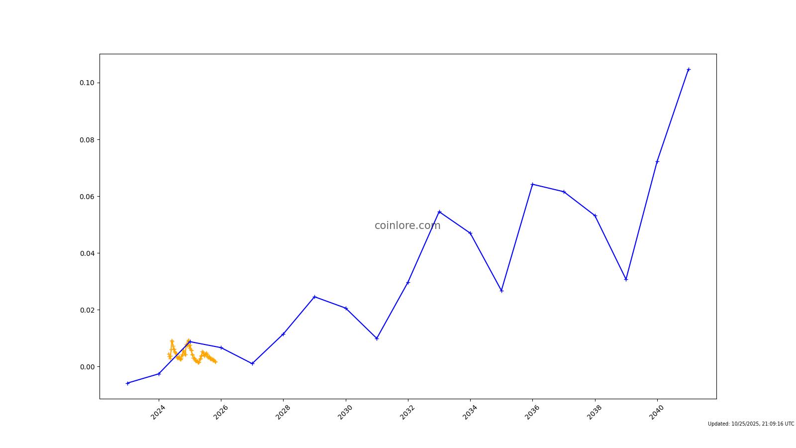 Predicción del precio de Dog (Bitcoin) a largo plazo