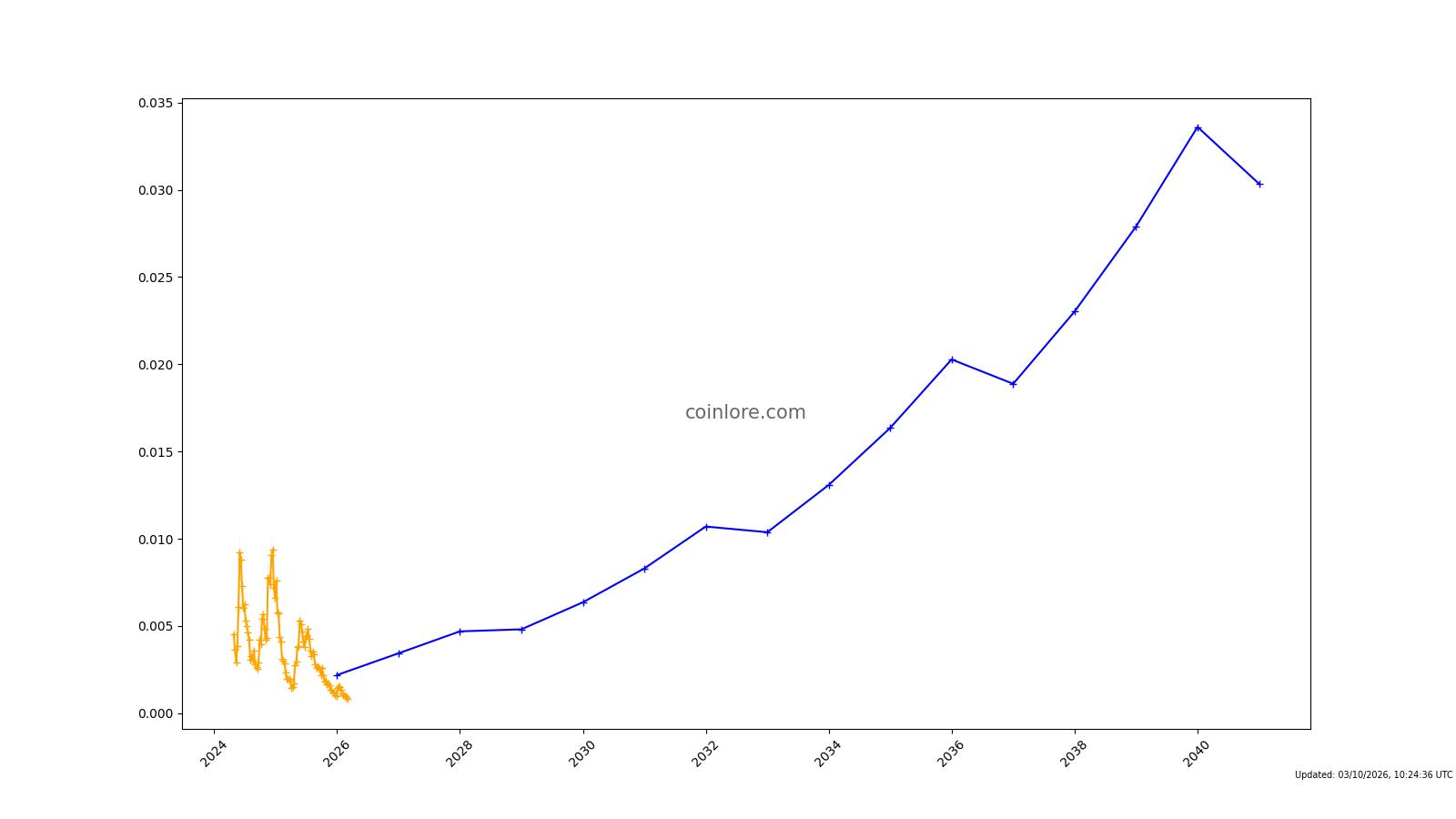 Predicción del precio de Dog (Bitcoin) a largo plazo