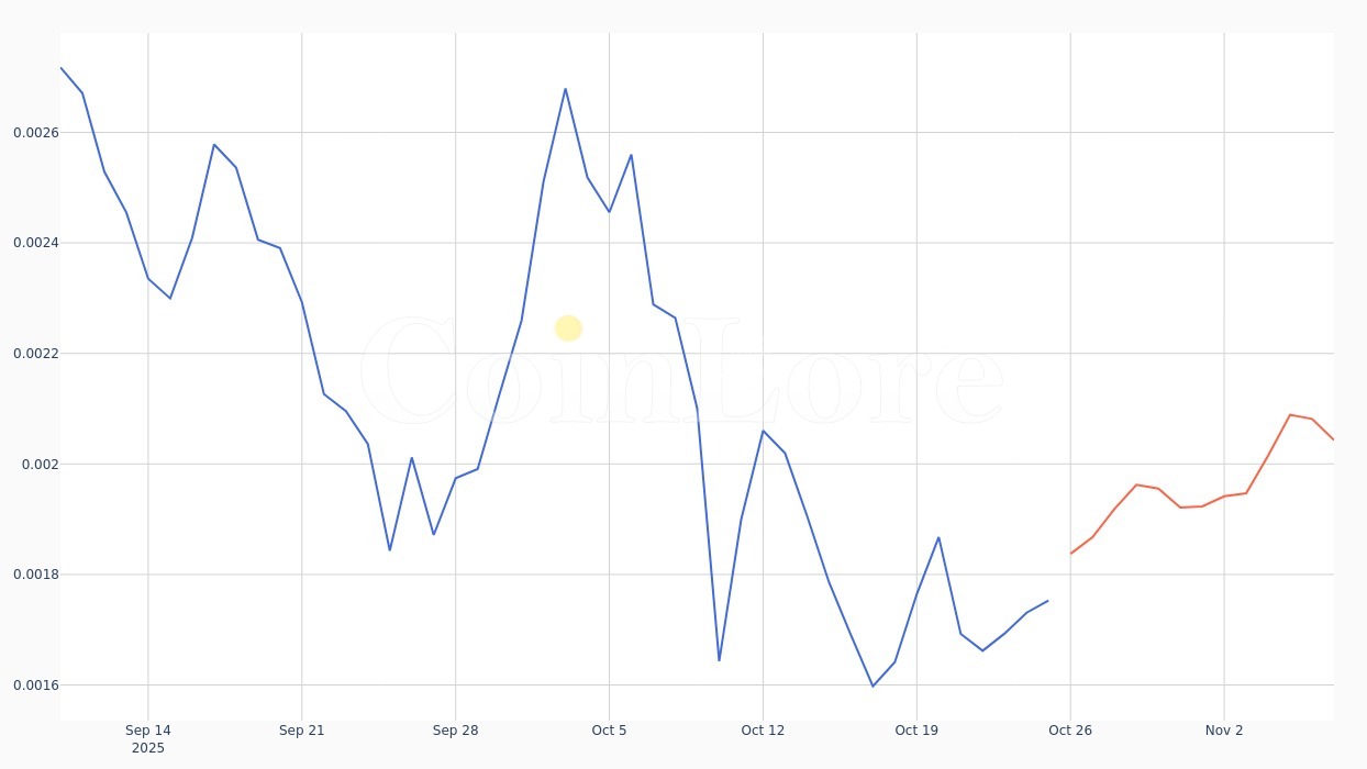 Predicción del precio a corto plazo de Dog (Bitcoin)