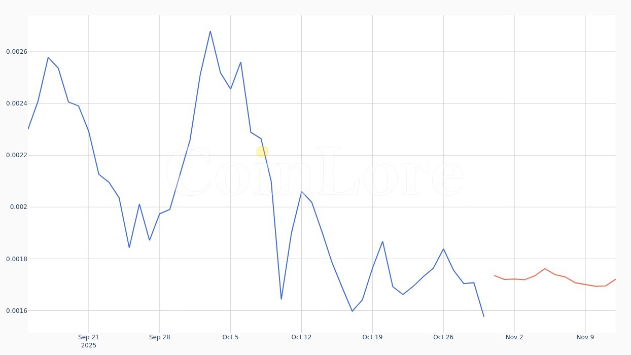 Dog (Bitcoin) short-term price prediction