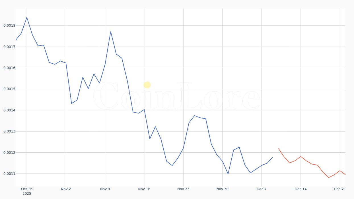 Predicción del precio a corto plazo de Dog (Bitcoin)