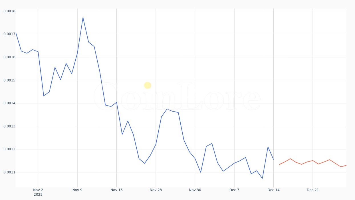 Dog (Bitcoin) short-term price prediction