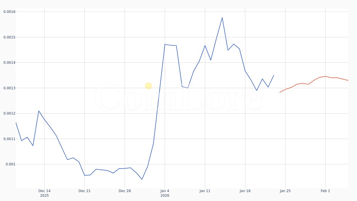 Predicción del precio a corto plazo de Dog (Bitcoin)
