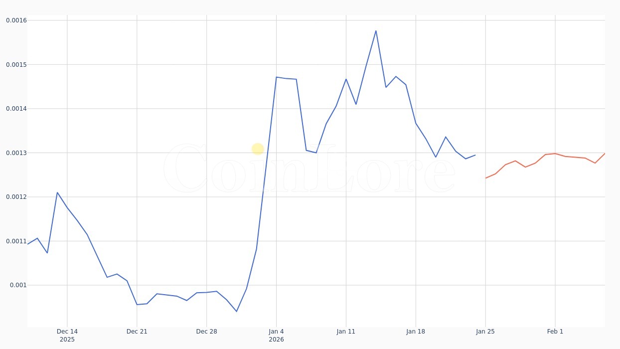Dog (Bitcoin) kısa vadeli fiyat tahmini