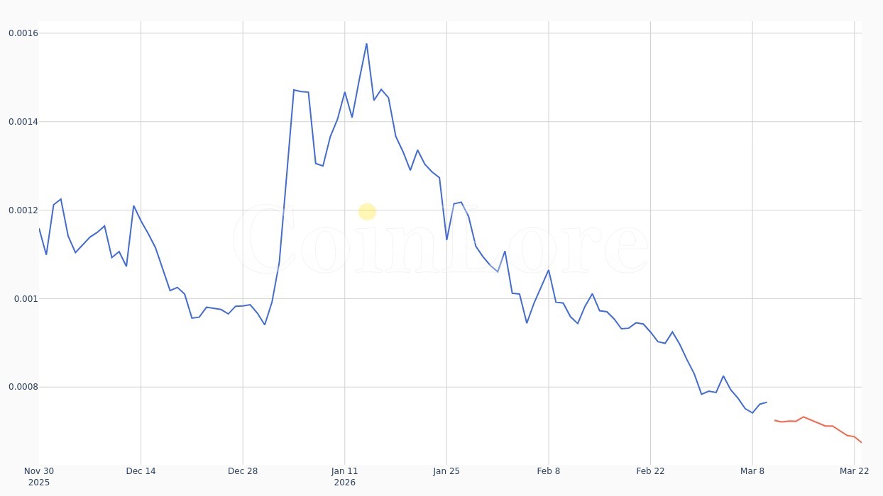 Predicción del precio a corto plazo de Dog (Bitcoin)