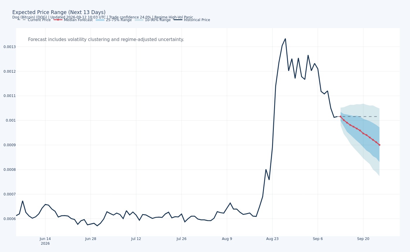 Dog (Bitcoin) price forecast next 13 days with confidence range and prediction bands