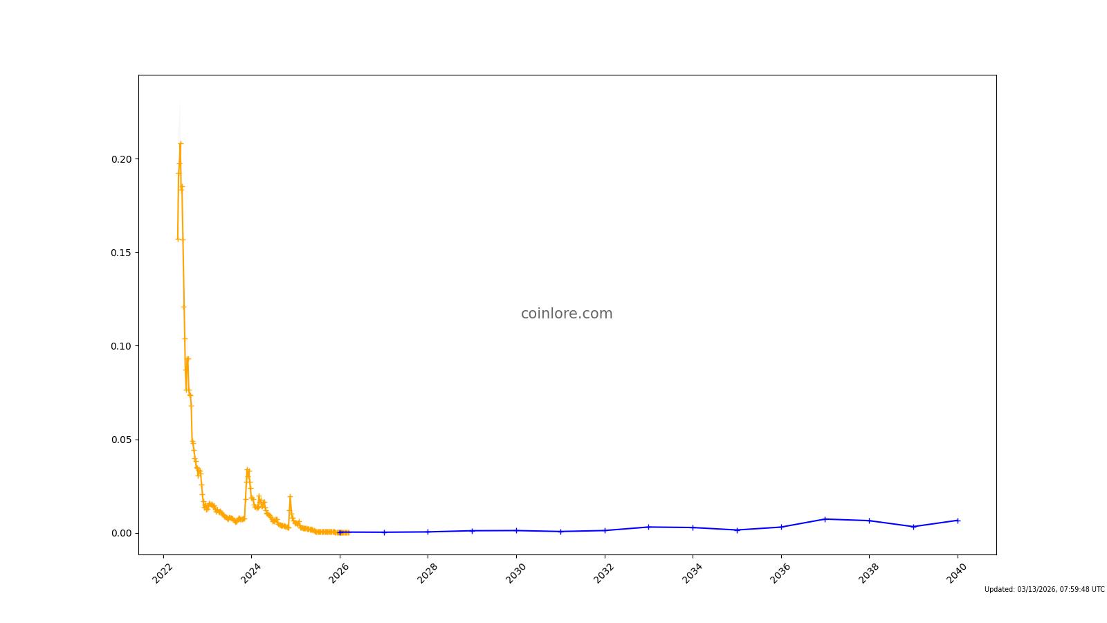Predicción del precio de Dogami a largo plazo