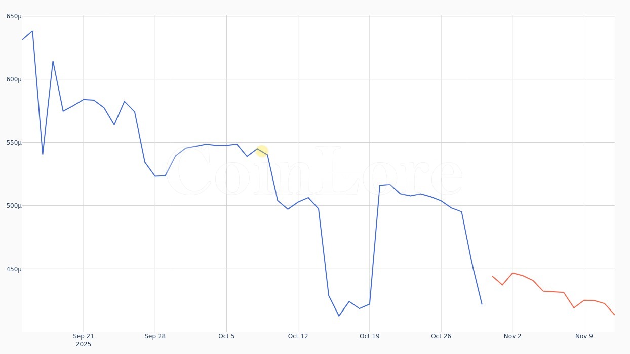 Dogami краткосрочный прогноз курса