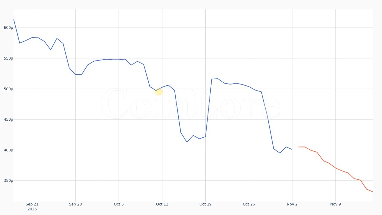 Predicción del precio a corto plazo de Dogami