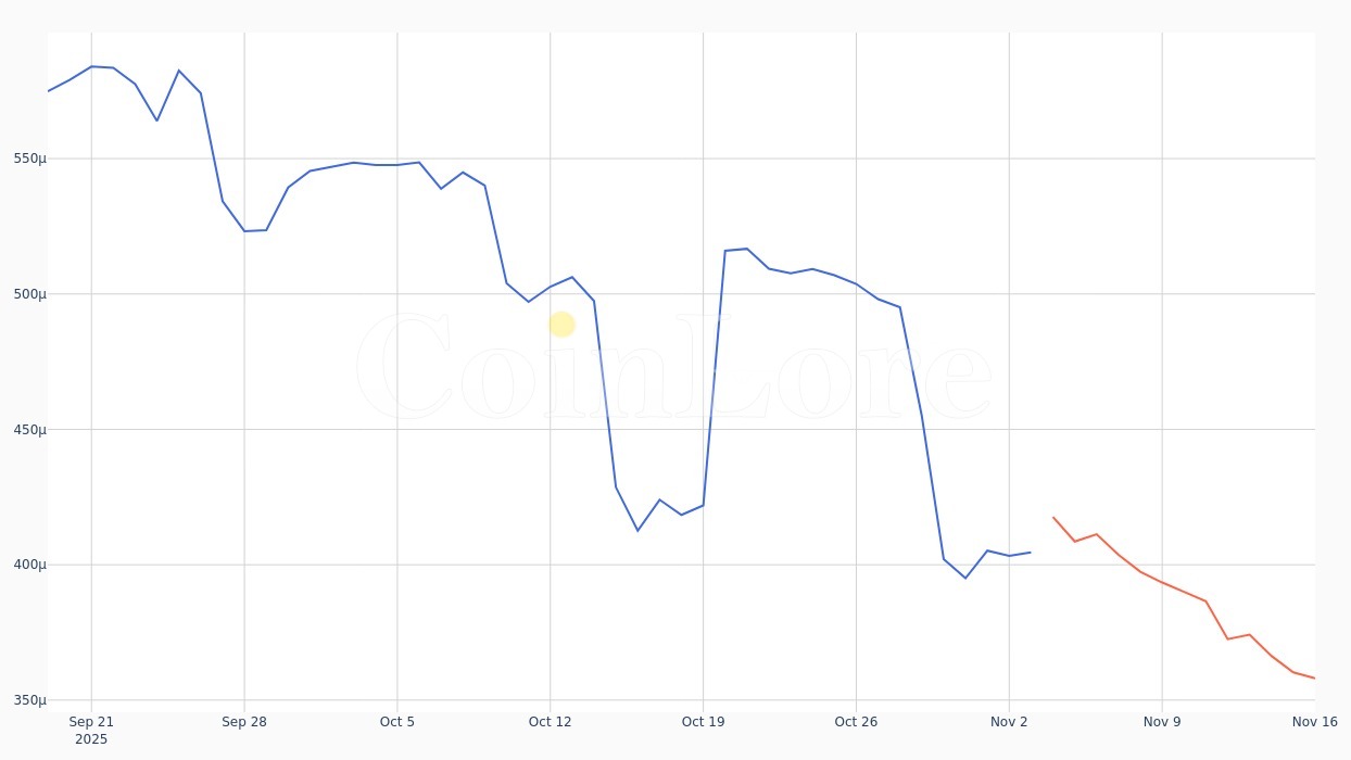 Dogami kurzfristige Kurs prognose