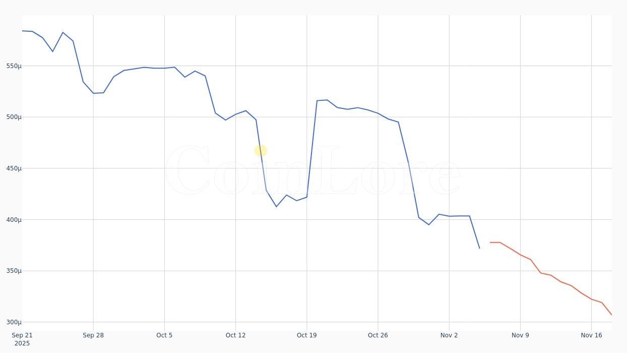 Dogami short-term price prediction