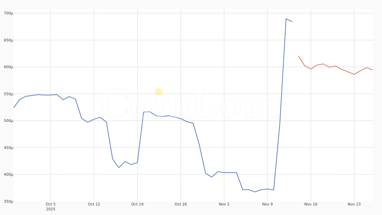 Dogami short-term price prediction