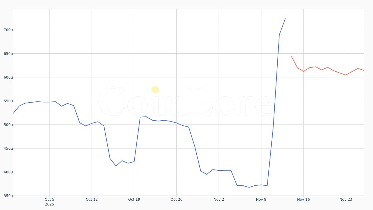 Dogami краткосрочный прогноз курса