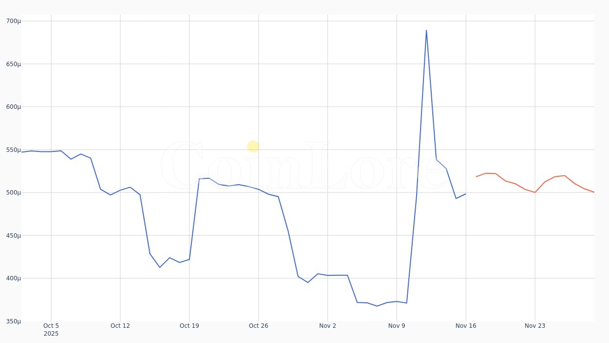 Dogami short-term price prediction