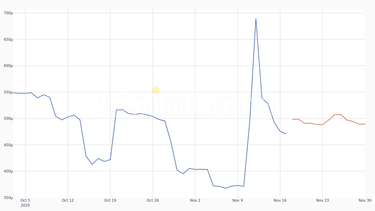 Dogami short-term price prediction