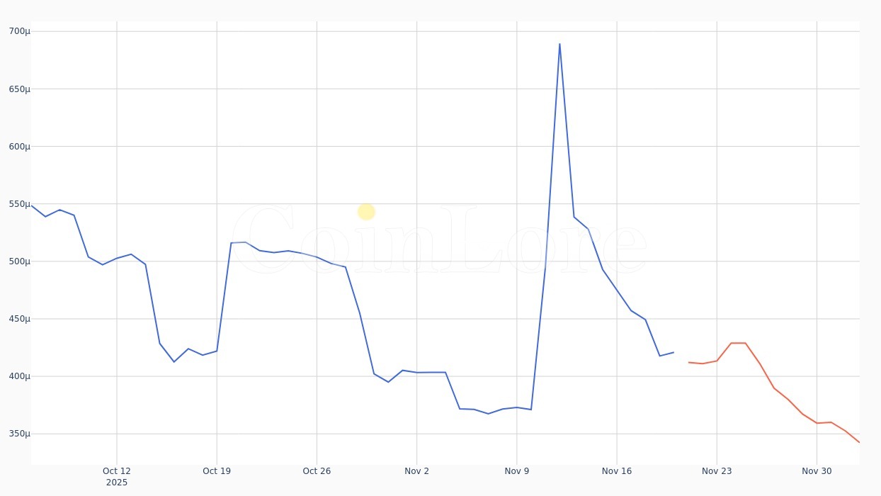 Dogami short-term price prediction