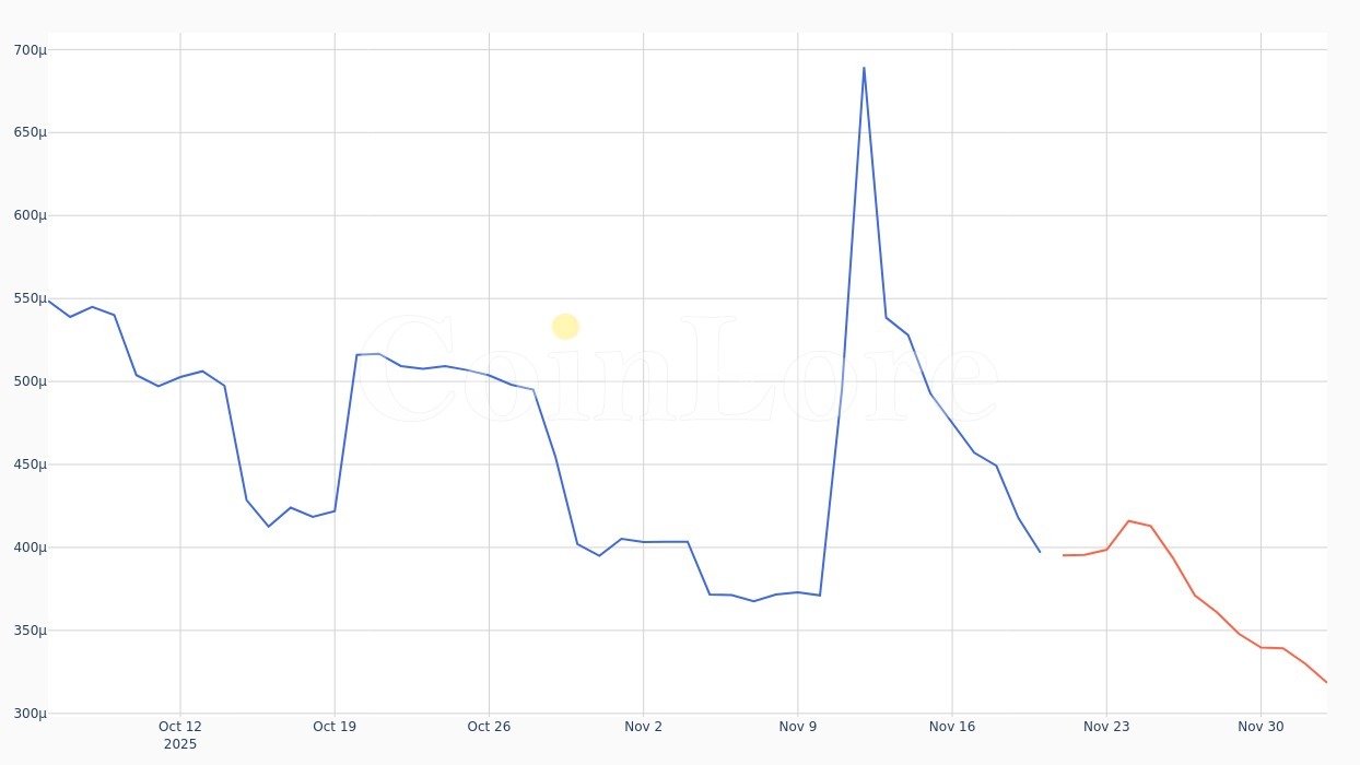 Dogami краткосрочный прогноз курса