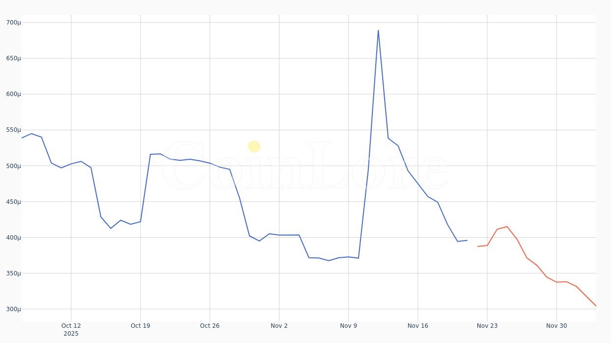 Dogami short-term price prediction