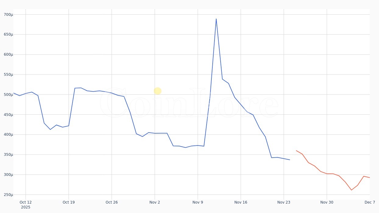 Dogami short-term price prediction