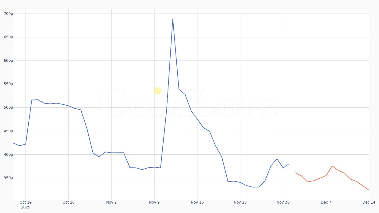 Dogami short-term price prediction