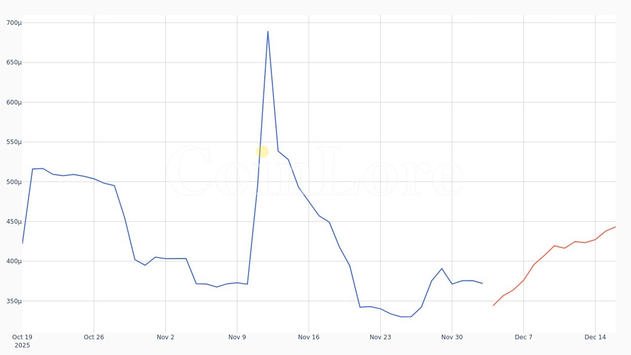 Dogami short-term price prediction