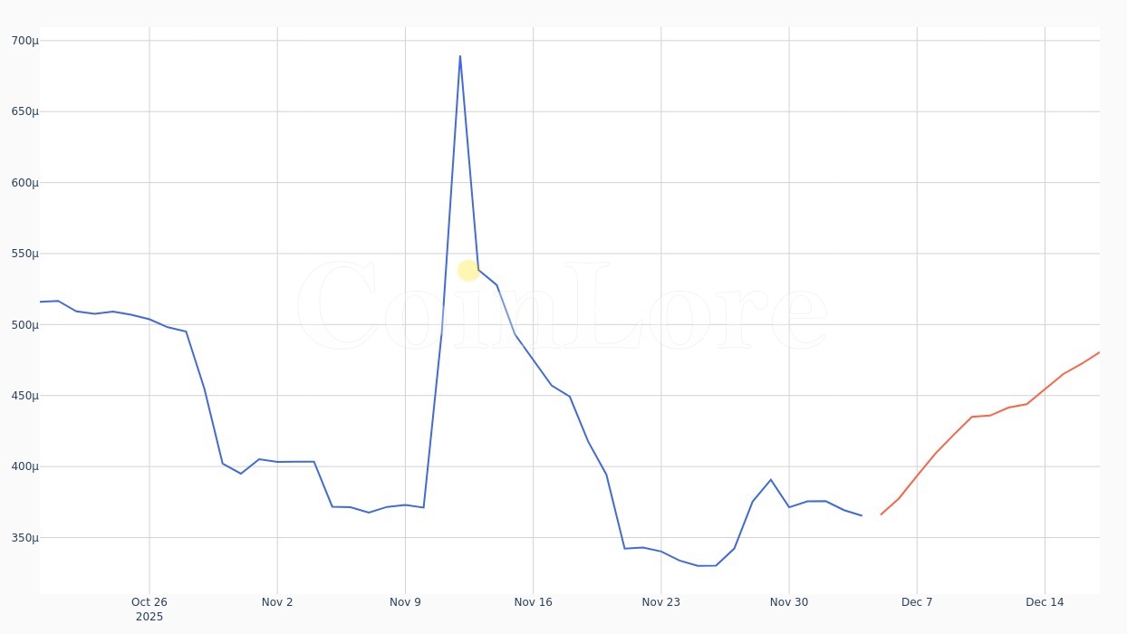 Dogami short-term price prediction