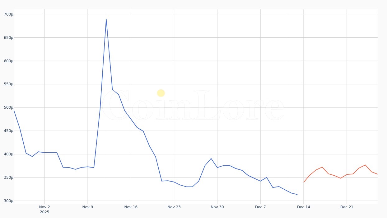 Predicción del precio a corto plazo de Dogami