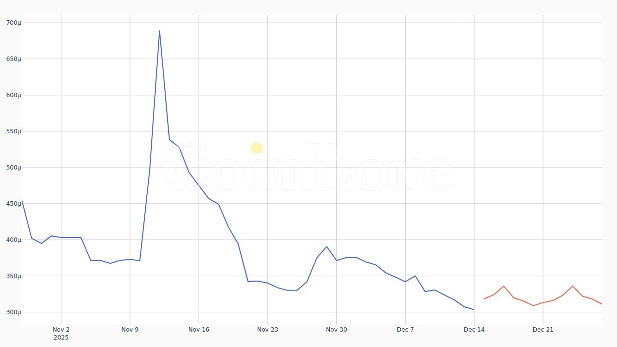 Dogami краткосрочный прогноз курса
