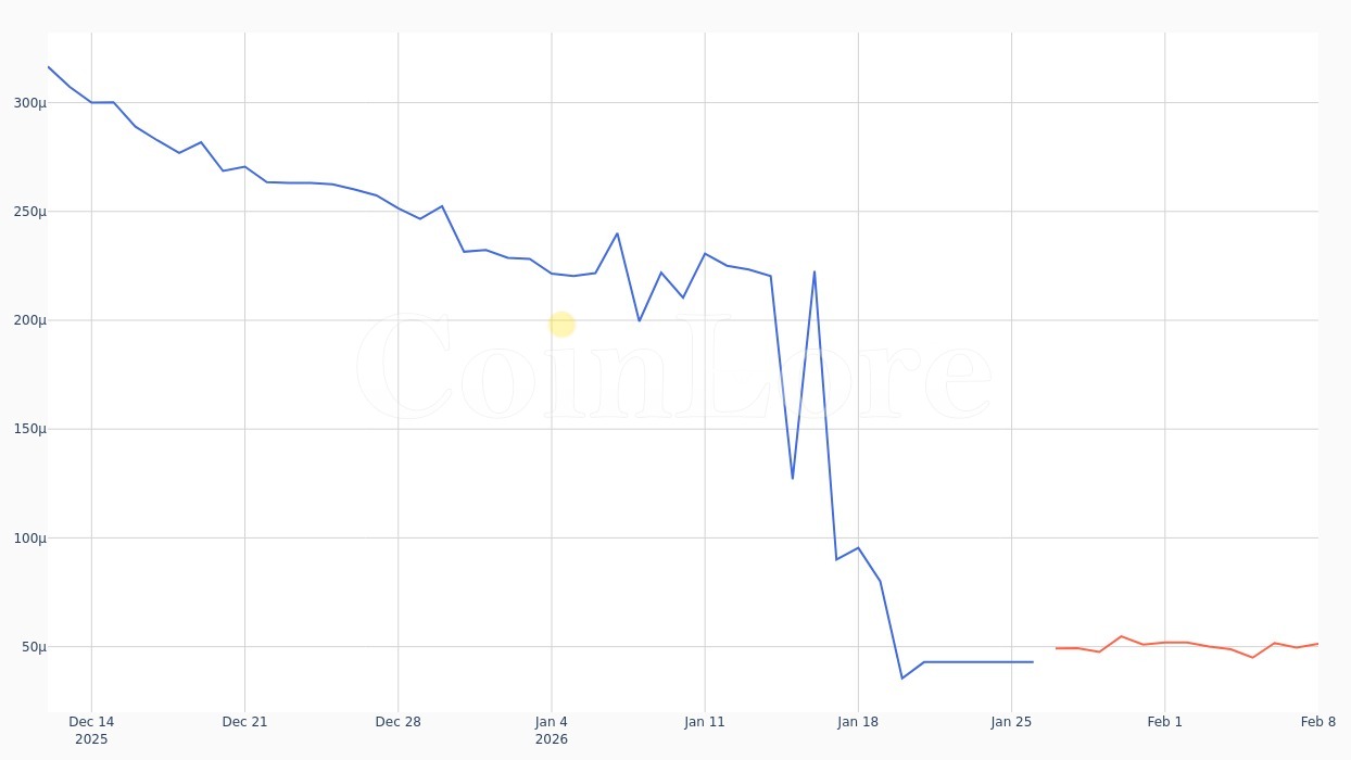 Predicción del precio a corto plazo de Dogami